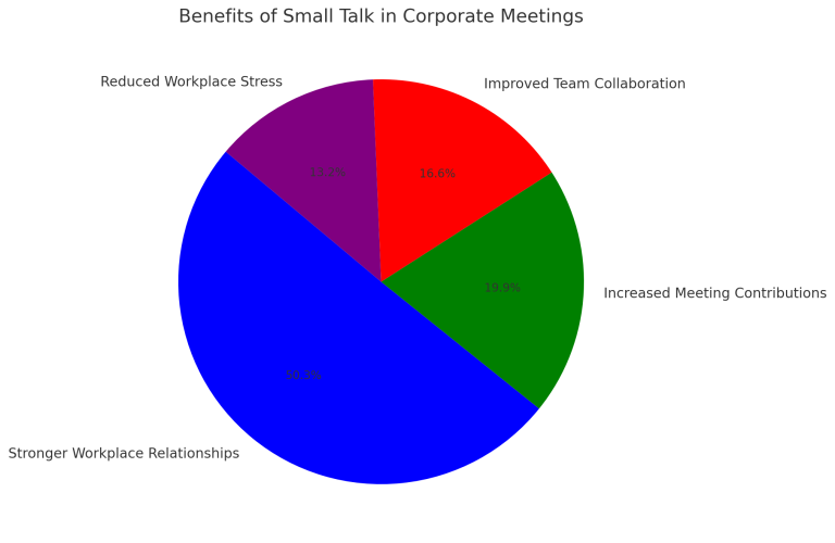 Small Talk for Corporate Meetings & Professional Phrases - Learn Laugh ...
