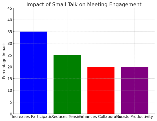 Small Talk for Corporate Meetings & Professional Phrases - Learn Laugh ...