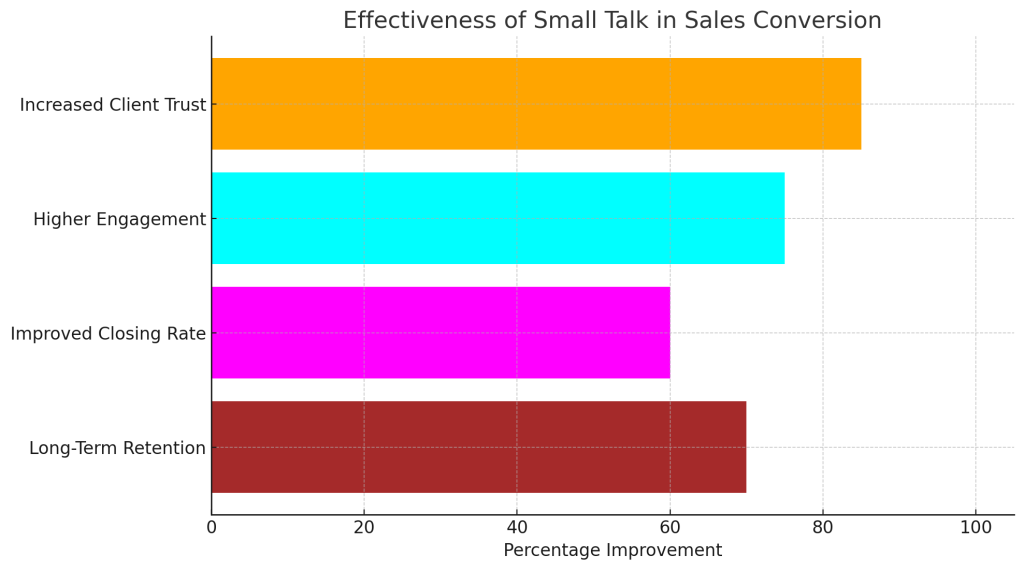 Small Talk for Sales Professionals: Building Connections