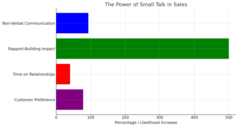 Small Talk for Sales Professionals: Building Connections